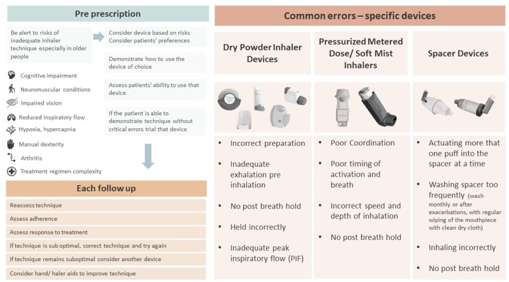 O5. Inhaler use | COPD-X