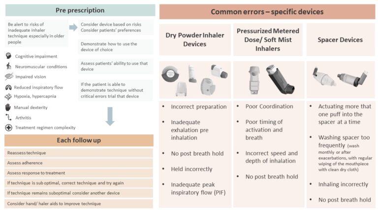 O5. Inhaler use | COPD-X